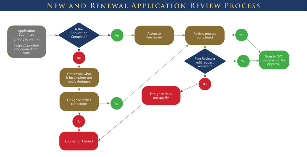 Credentialing - How To - Center for Public Safety Excellence